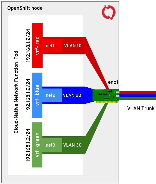 Providing Multi-Tenancy and Network Isolation to the Edge